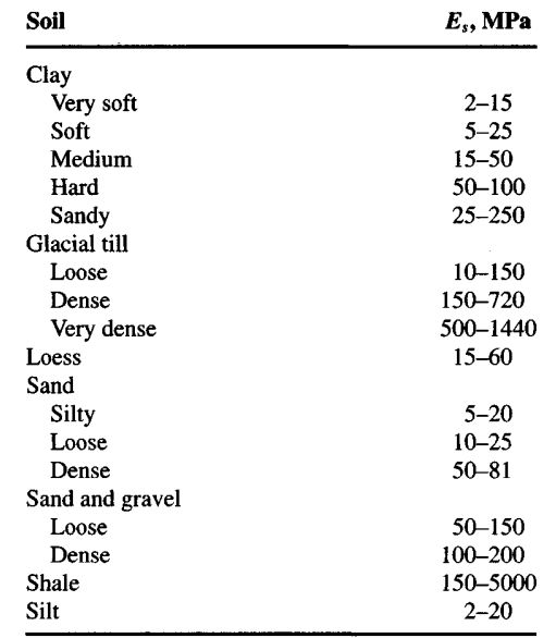 Geo-Data Management Young's Modulus οf Soil tool | Geodata